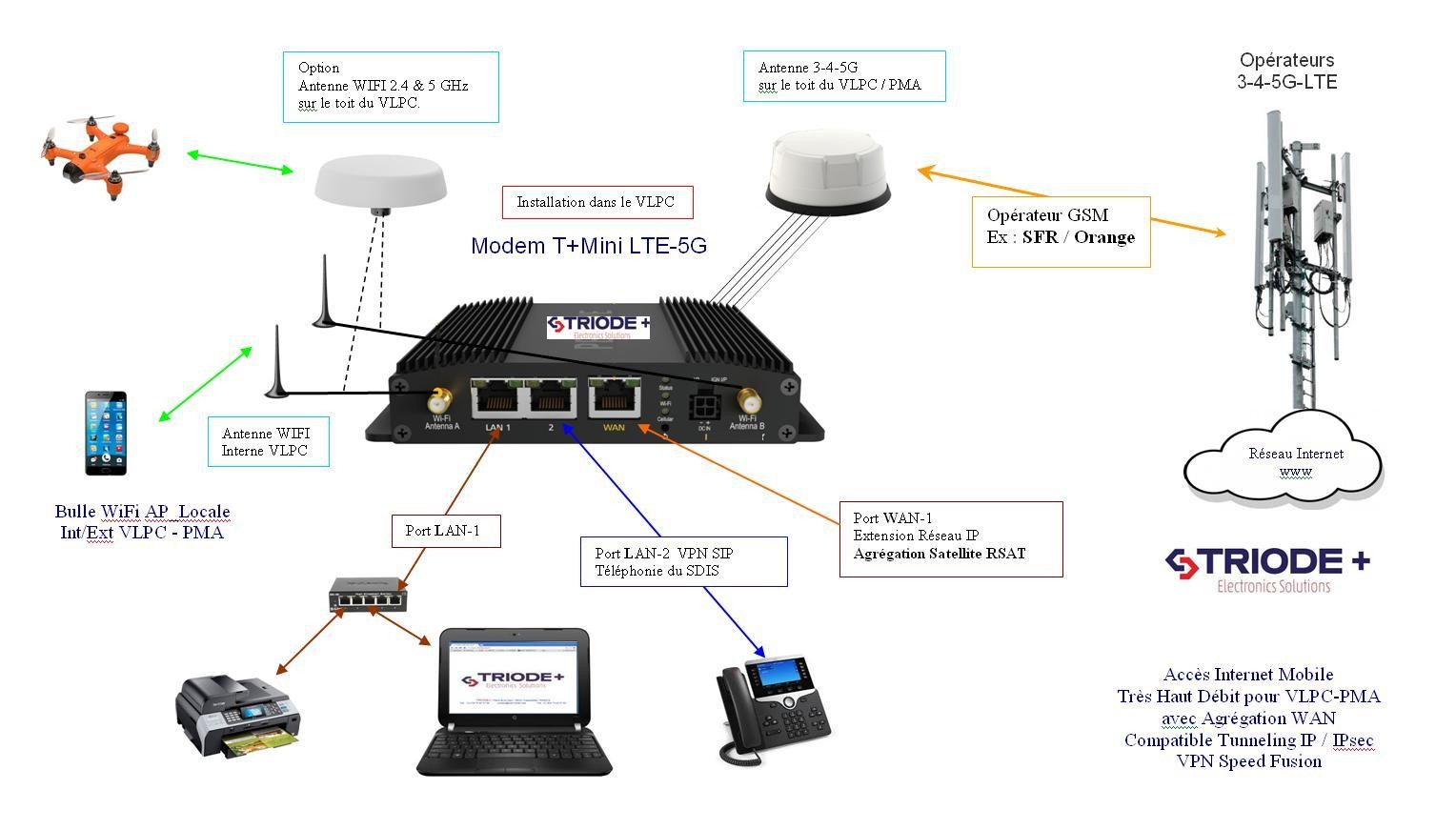 Triode + Electronics Solutions